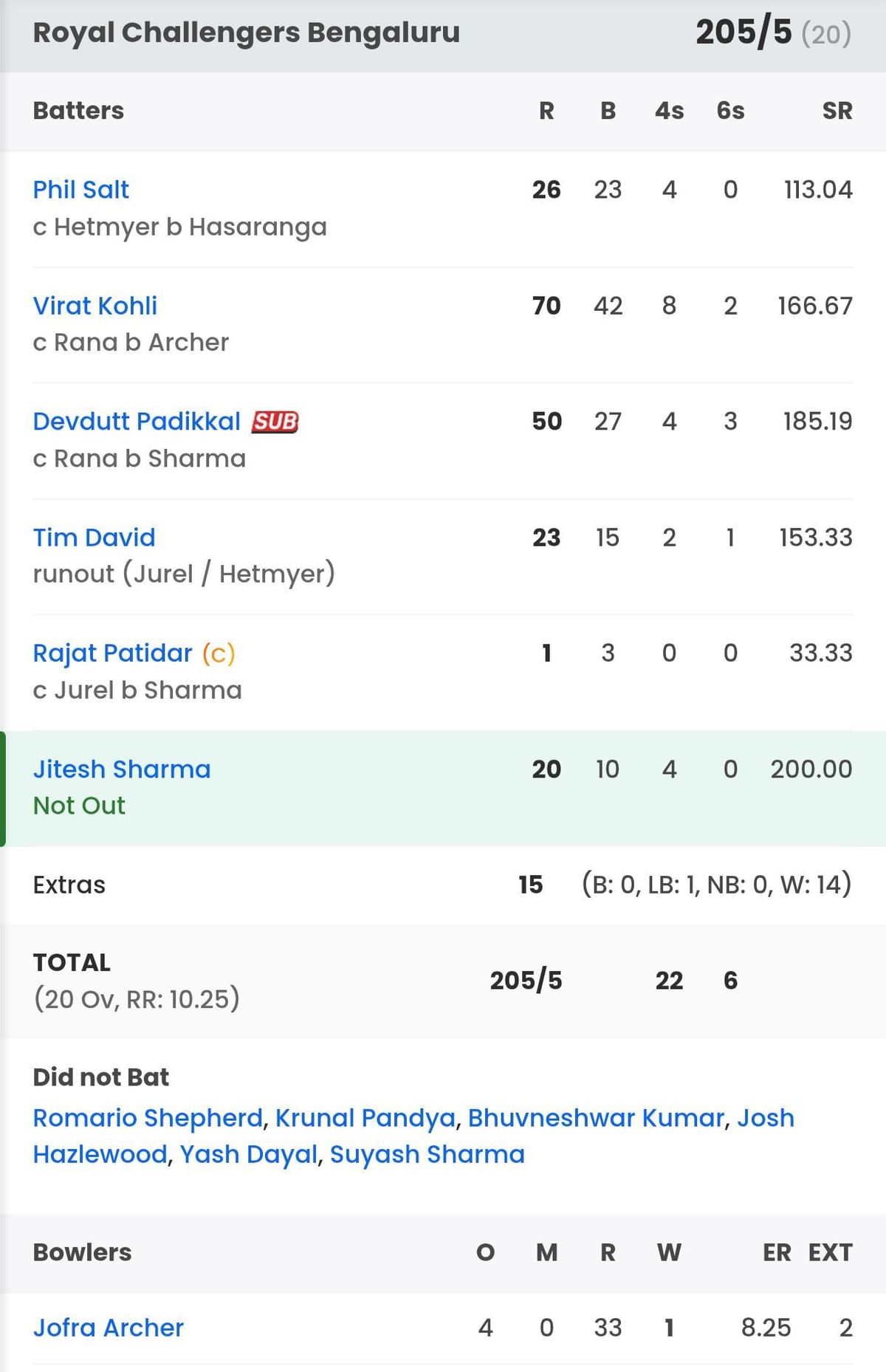 RCB vs RR, IPL 2025: Full list of award winners, player of the match ...