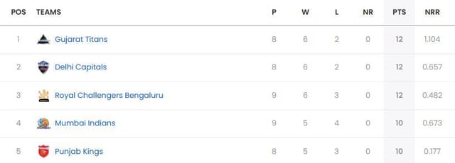 IPL 2025 Points Table: Updated standings after RCB vs RR match
