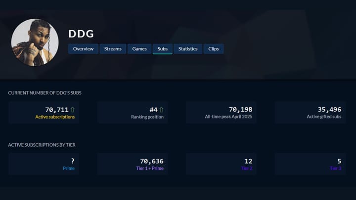 "Nobody grows that fast": LowTierGod accuses DDG of using bots after ...