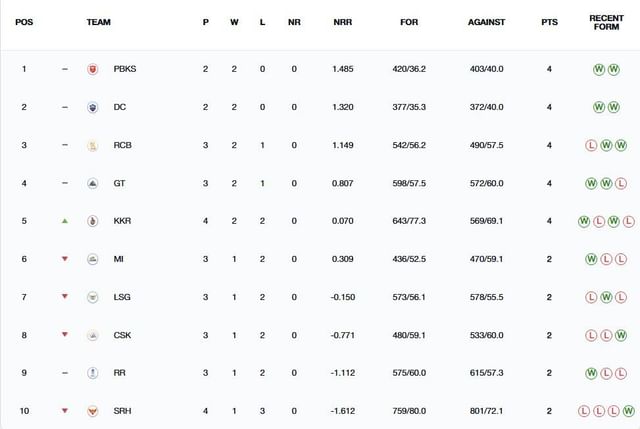 IPL 2025 Points Table: Updated standings after KKR vs SRH match