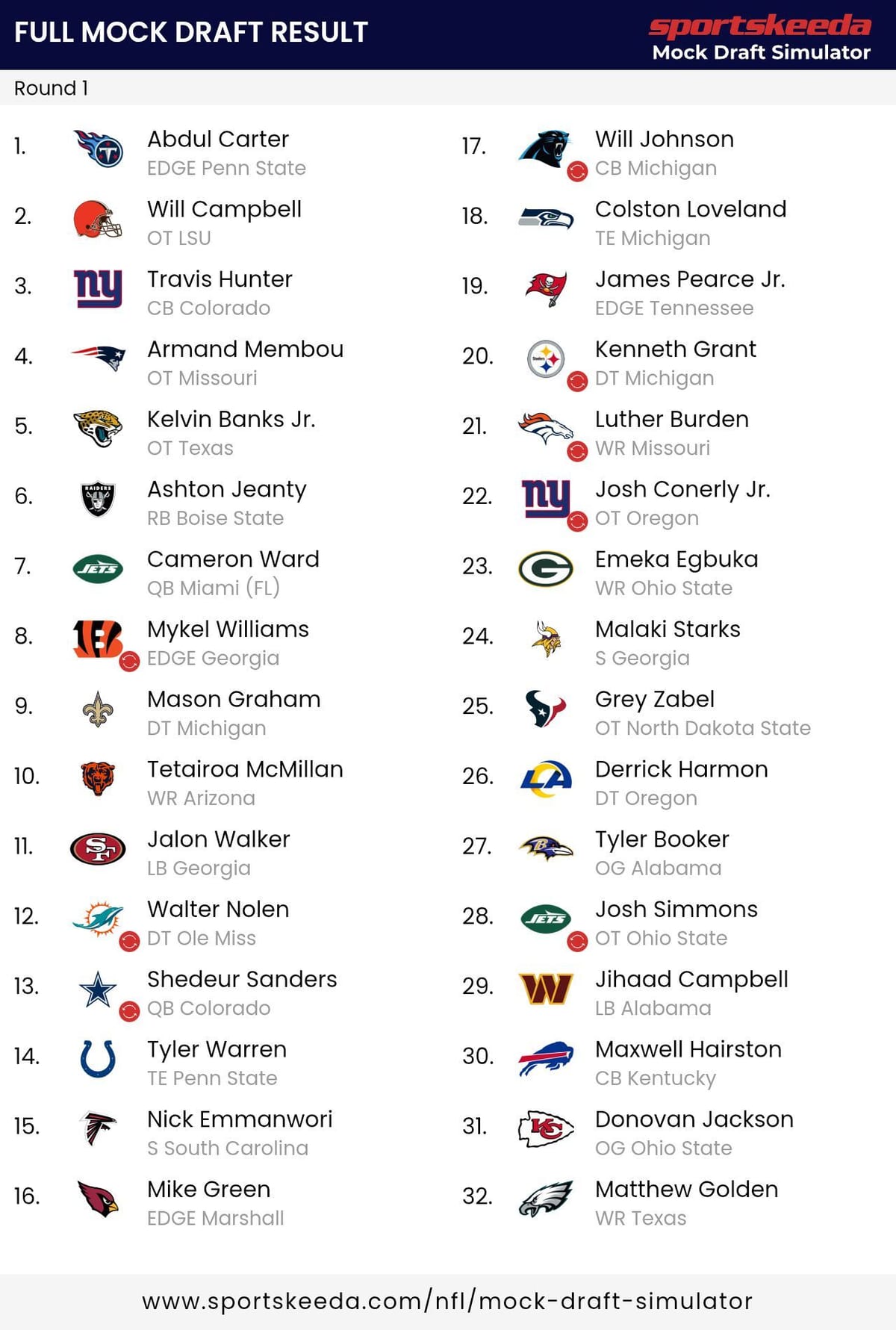 How many rounds are on Day 1 of the 2025 NFL draft? Full draft order ...