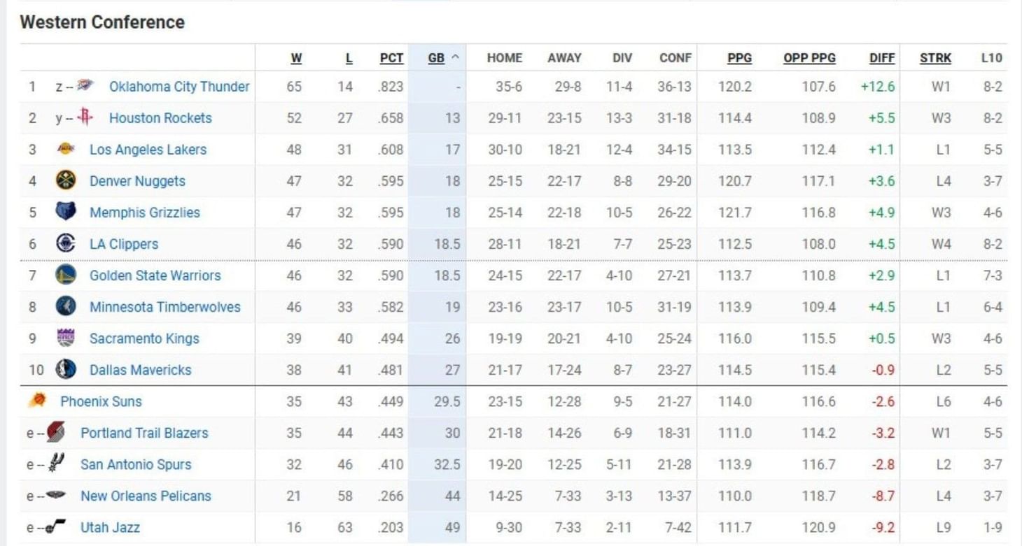 2025 LA Lakers playoffs scenario after loss vs Thunder: Updated ...