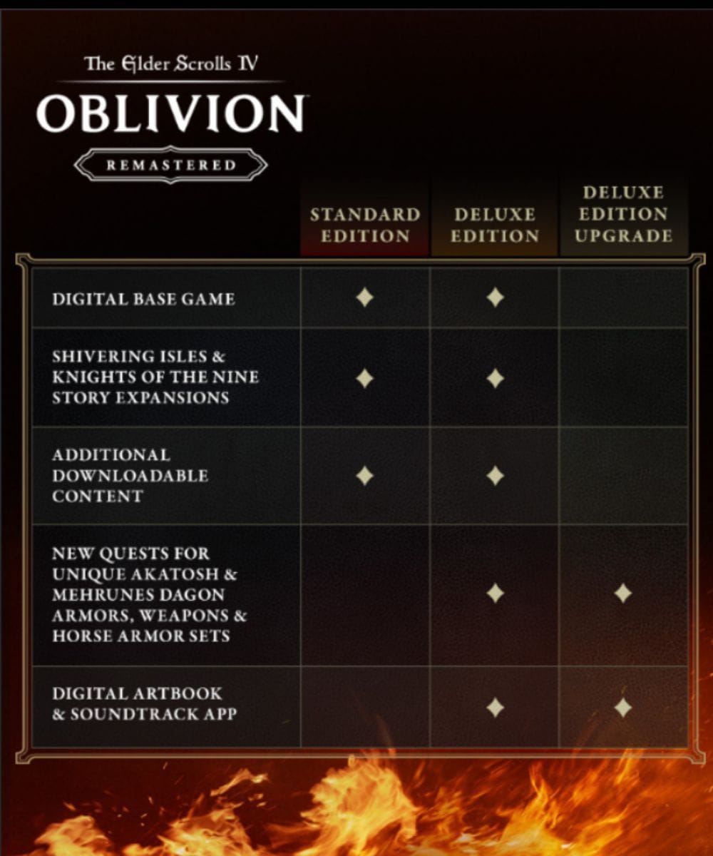 Deluxe Edition: Oblivion Remastered: Deluxe Edition content, pricing ...