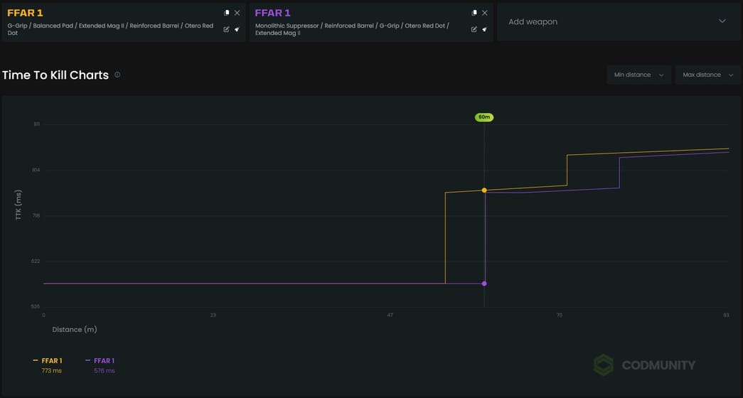 Best FFAR 1 build for Warzone and Black Ops 6