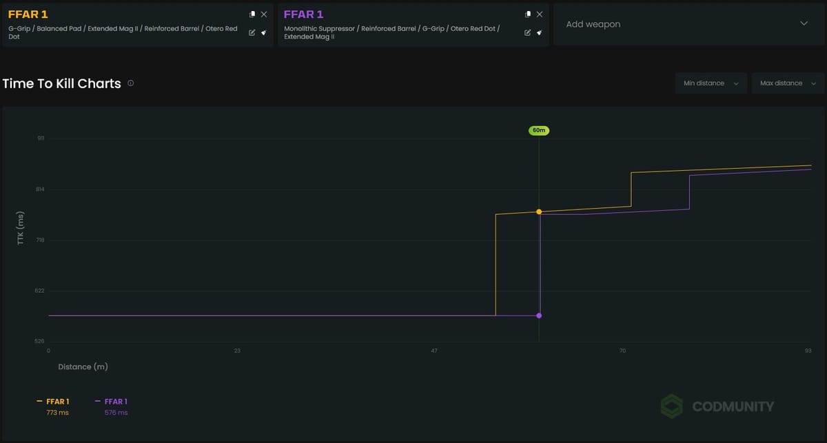 Best FFAR 1 build for Warzone and Black Ops 6