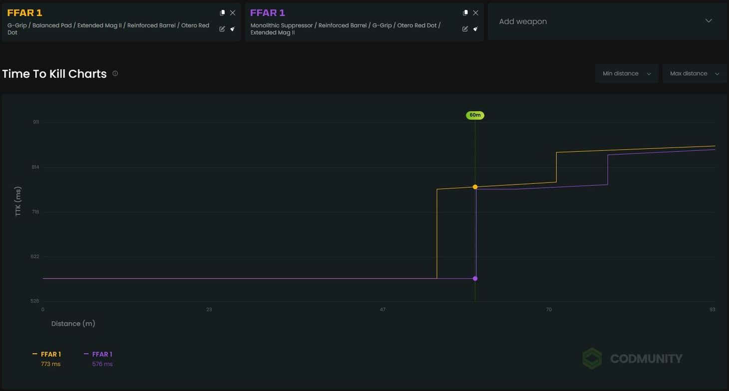 Best FFAR 1 build for Warzone and Black Ops 6