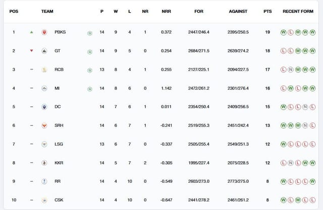 IPL 2025 Points Table: Updated standings after PBKS vs MI match