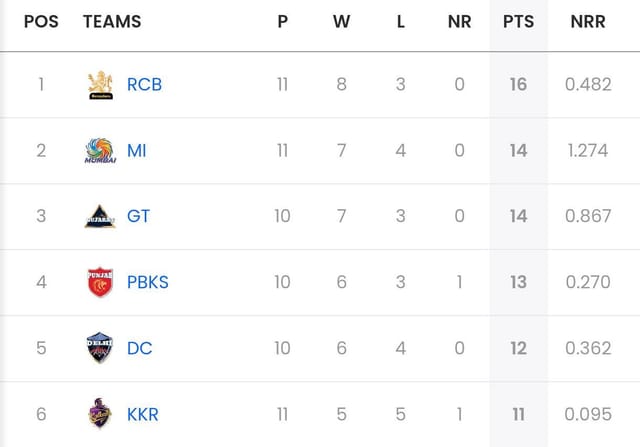 IPL 2025 Points Table: Updated standings after KKR vs RR match