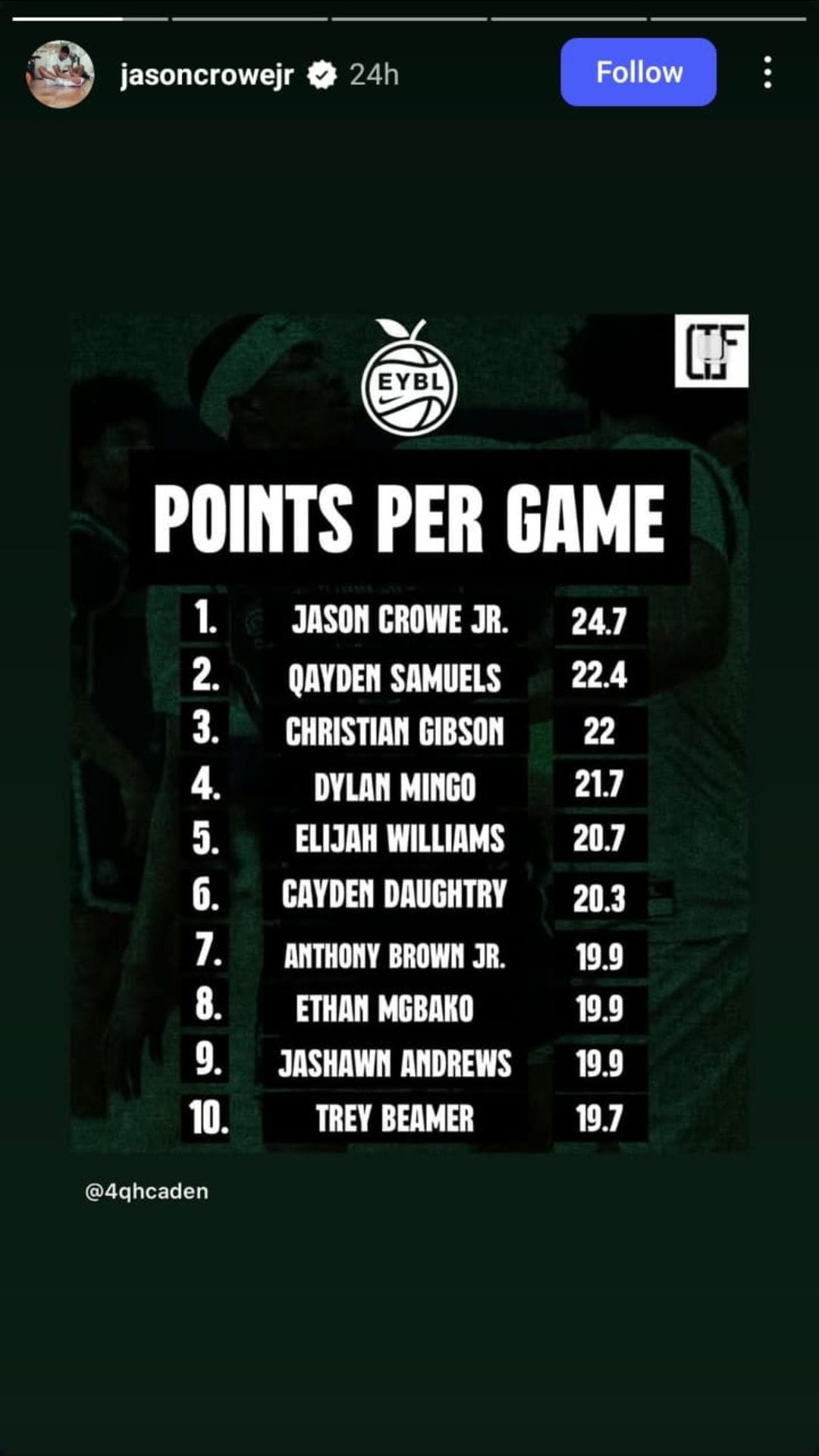 Top Class of 2026 prospect Jason Crowe Jr. claims No. 1 Spot on EYBL ...