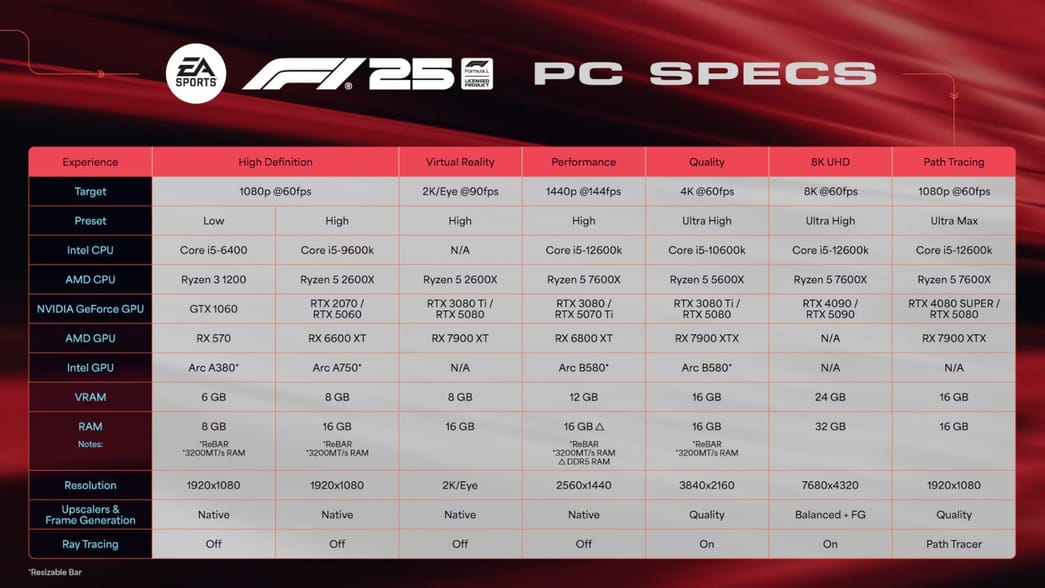 F1 25 system requirements: Minimum and recommended PC settings explored