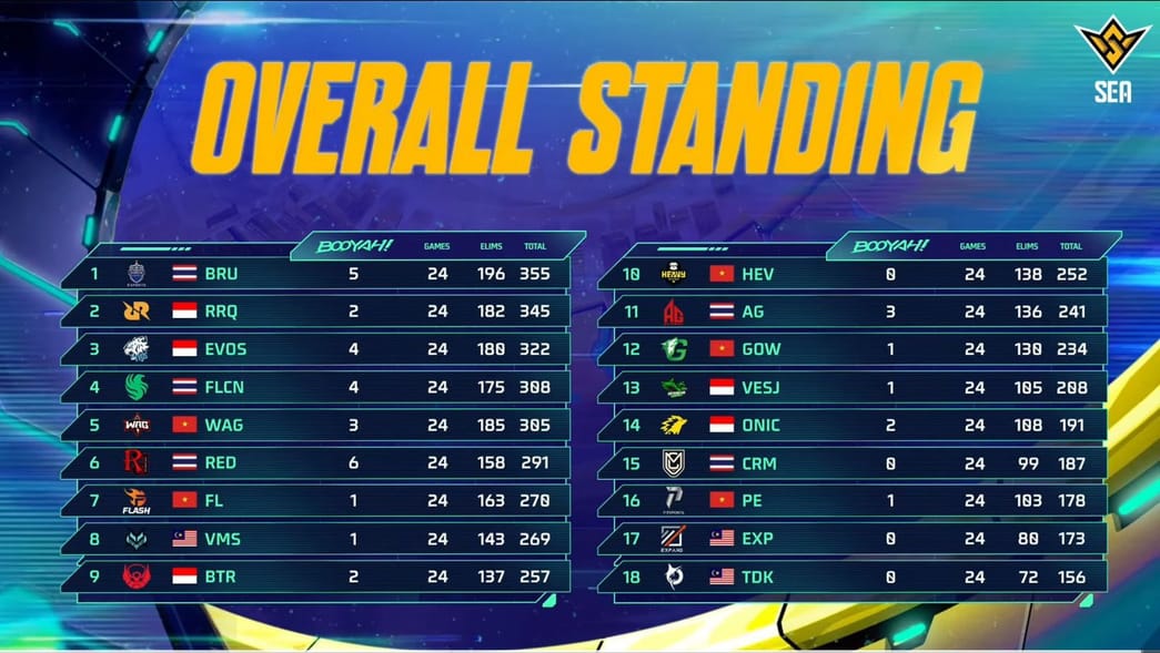 FFWS 2025 SEA Spring Knockout Week 2: Overall points table and summary