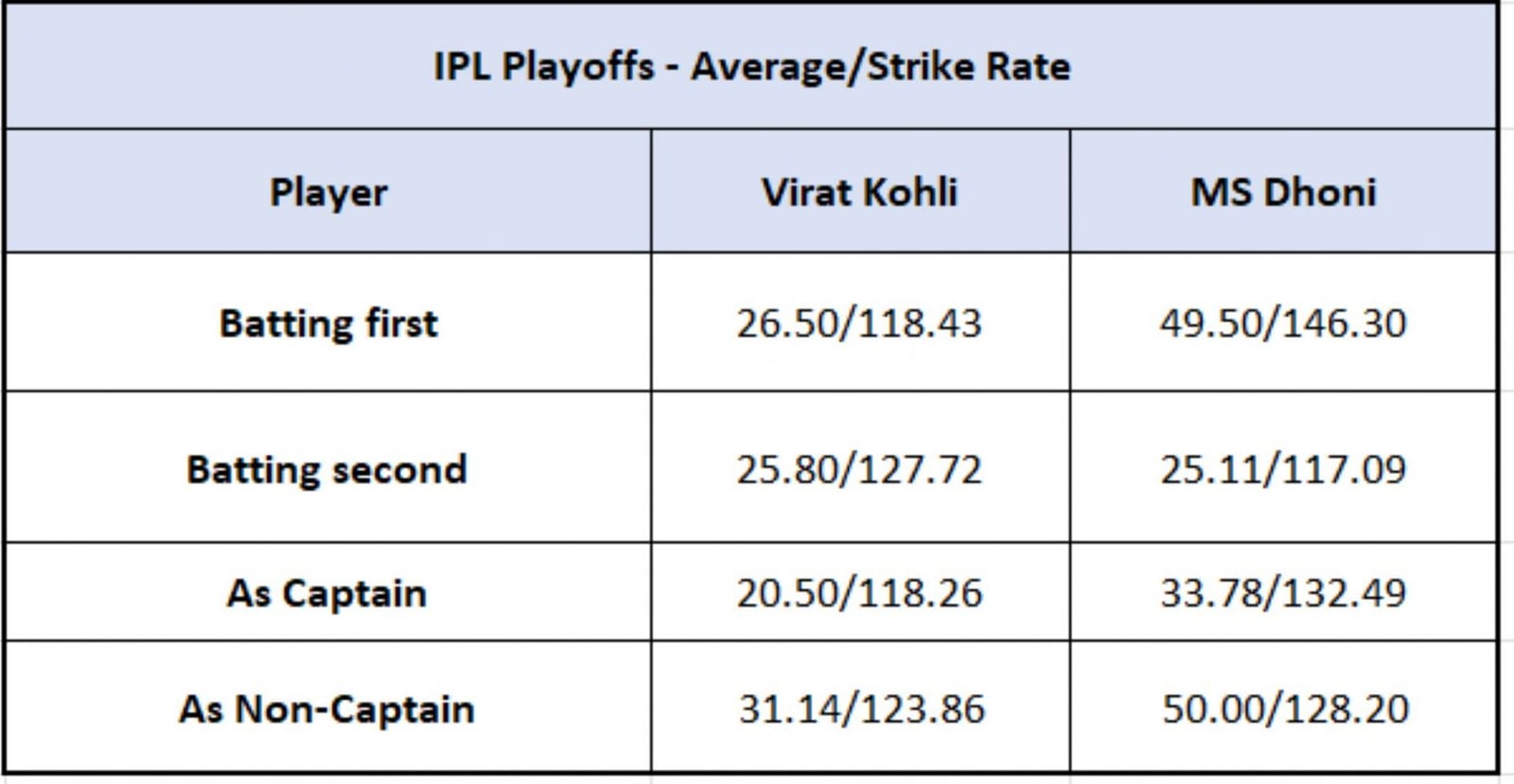 Virat Kohli vs MS Dhoni - comparing their stats in IPL playoffs