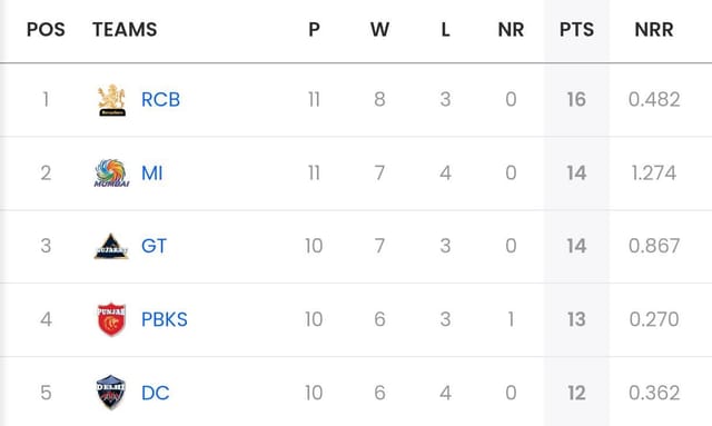 IPL 2025 Points Table: Updated standings after RCB vs CSK match