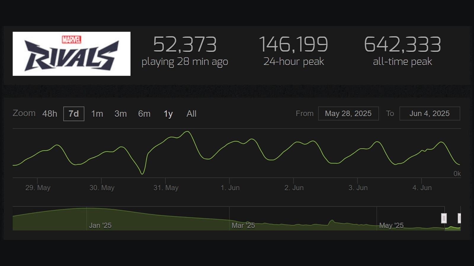 Marvel Rivals player count on Steam: How many people play the game?