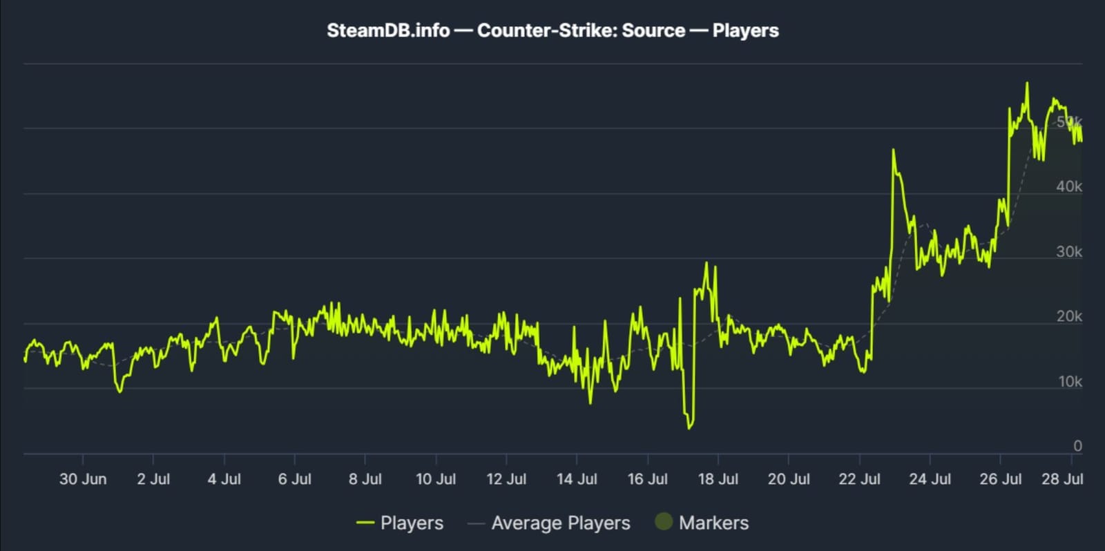 Why is Counter Strike Source suddenly getting a lot of new players?