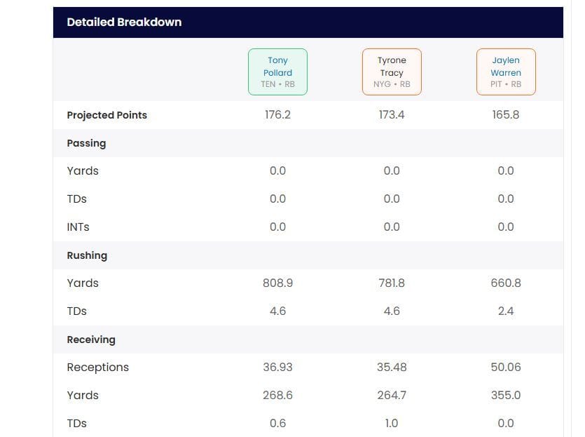 Tony Pollard Fantasy Outlook 2025: Should you draft Titans RB this year ...