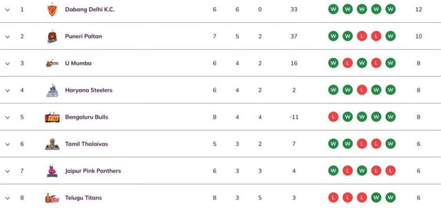 Pro Kabaddi 2025 Points Table: Updated standings on Day 19 after HAR vs ...