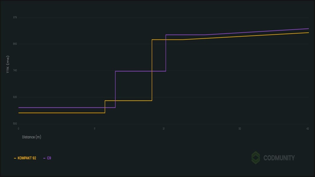 Warzone Season 5 Reloaded: What is the fastest TTK loadout?