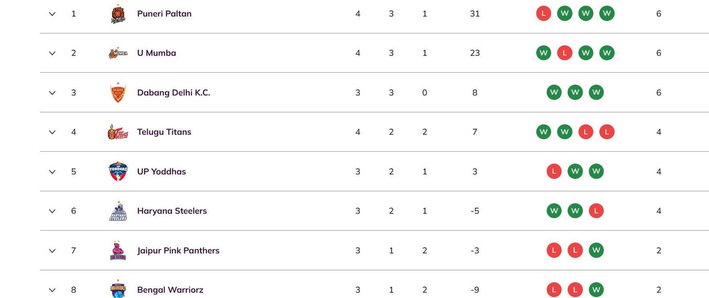 Pro Kabaddi Top Raider, Top Defender 2025: Most Raid Points, Most Tackle Points (Updated) after ...