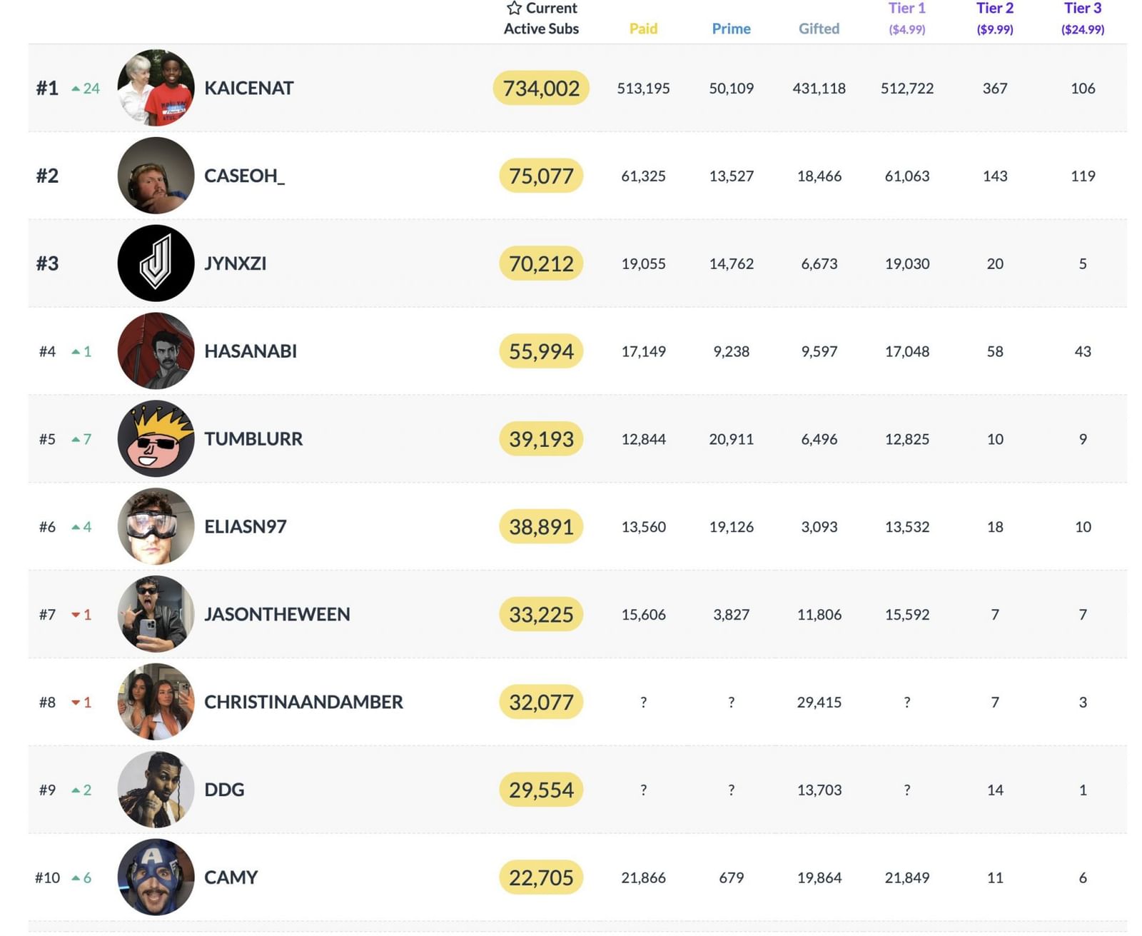 "W BEGATHON": Fans react as Kai Cenat breaks Twitch subscriber record by amassing over 730,000 subs