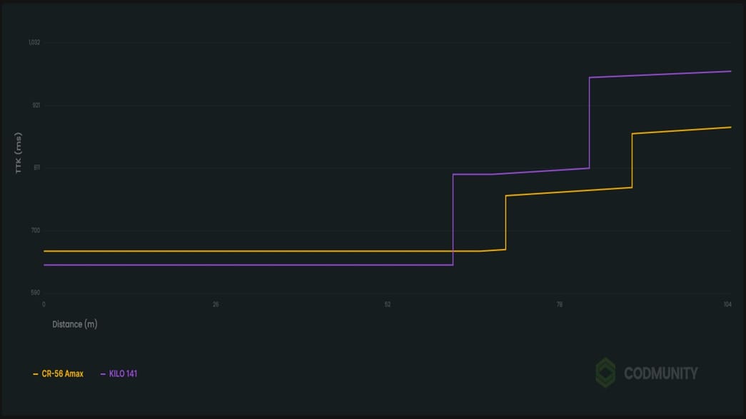 Warzone Season 5 Reloaded: What is the fastest TTK loadout?