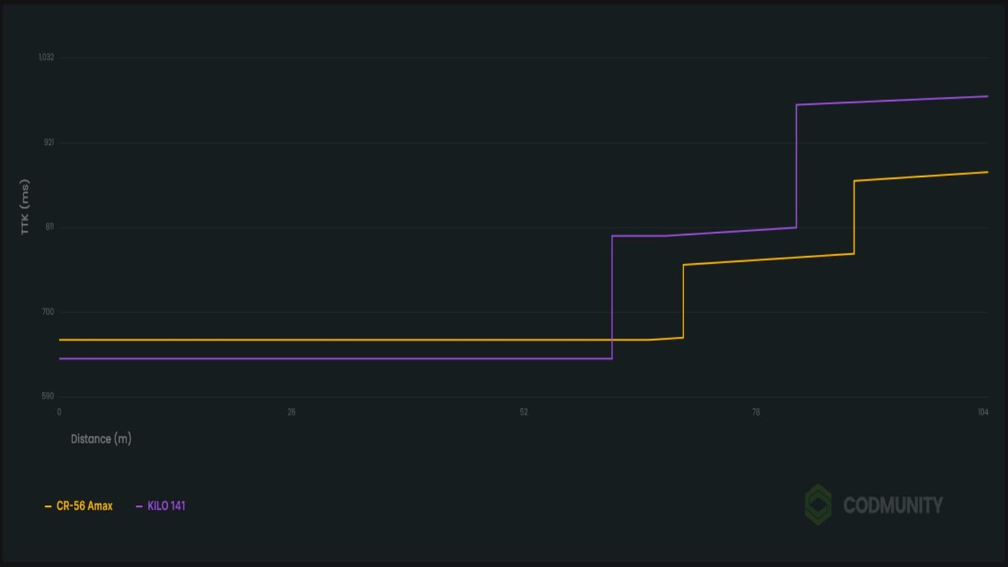 Warzone Season 5 Reloaded: What is the fastest TTK loadout?