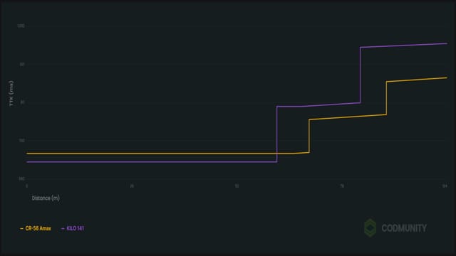 Warzone Season 5 Reloaded: What is the fastest TTK loadout?