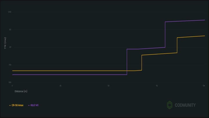 Warzone Season 5 Reloaded: What is the fastest TTK loadout?