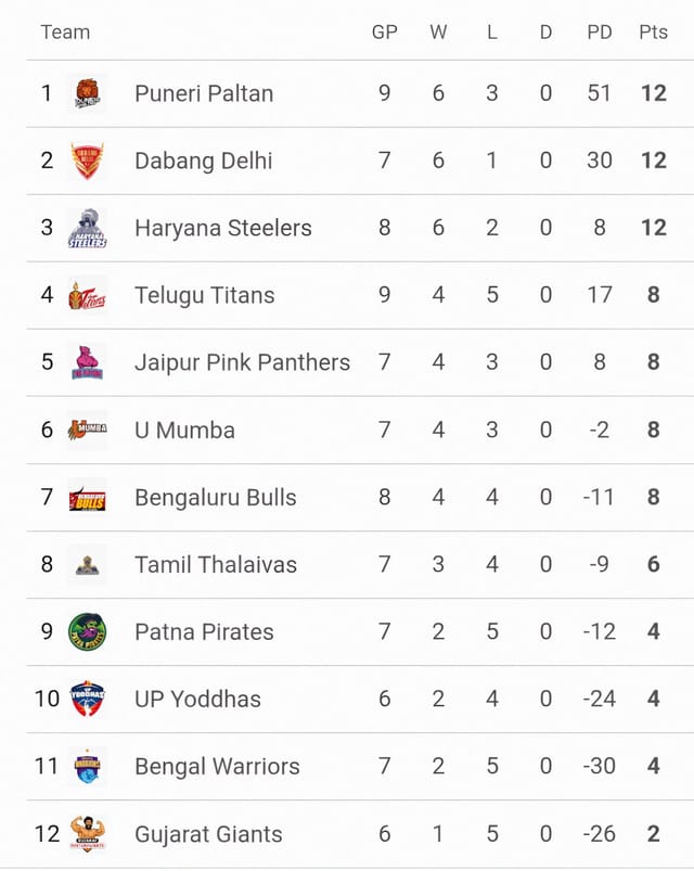 Pro Kabaddi 2025 Points Table: Updated standings on Day 22 after HAR vs ...