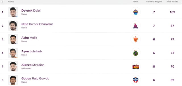Pro Kabaddi Top Raider, Top Defender 2025: Most Raid Points, Most ...