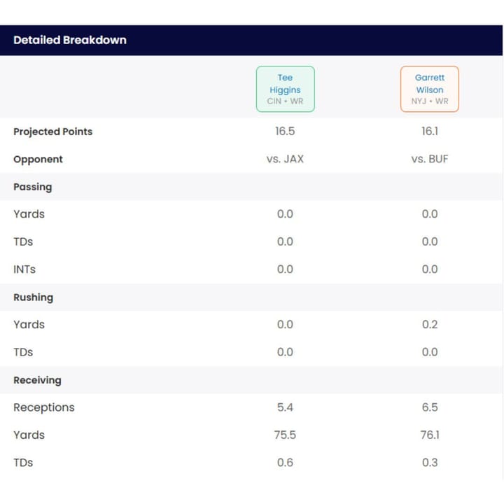 Tee Higgins or Garrett Wilson Week 2 Start 'Em, Sit 'Em: Fantasy ...