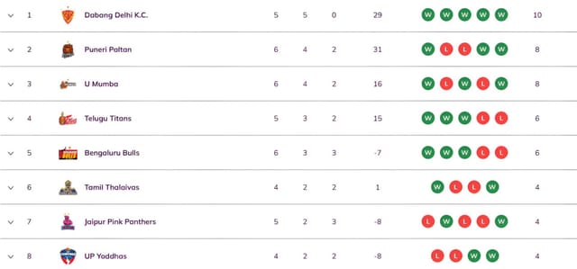 Pro Kabaddi 2025 Points Table: Updated standings on Day 15 after TAM vs ...