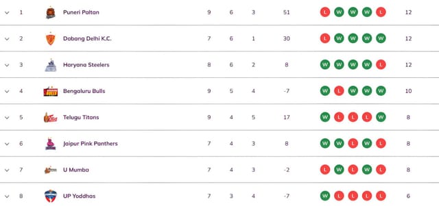 Pro Kabaddi 2025 Points Table: Updated standings on Day 23 after TAM vs ...