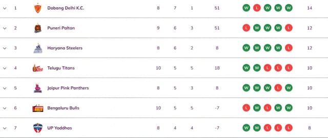 Pro Kabaddi 2025 Points Table: Updated standings on Day 25 after DEL vs ...