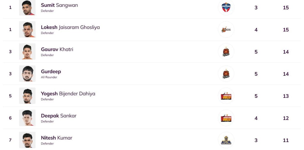 Pro Kabaddi Top Raider, Top Defender 2025: Most Raid Points, Most ...