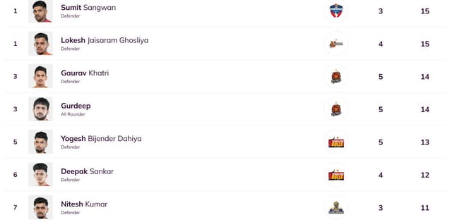 Pro Kabaddi Top Raider, Top Defender 2025: Most Raid Points, Most ...