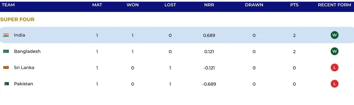 Asia Cup 2025 Points Table: Updated standings after India vs Pakistan ...
