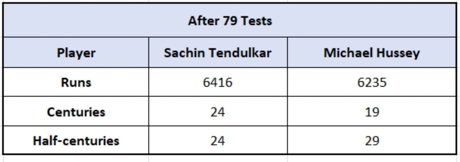 Sachin Tendulkar vs Michael Hussey - comparing their stats after 79 Tests