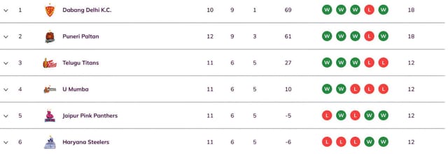 Pro Kabaddi 2025 Points Table: Updated standings on Day 32 after GUJ vs ...