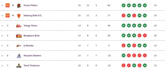 Pro Kabaddi 2025 Points Table: Updated standings on Day 42 after UP vs ...