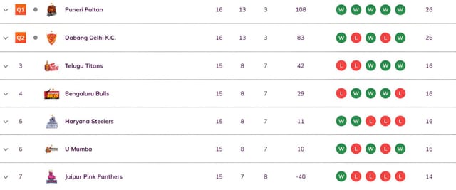 Pro Kabaddi 2025 Points Table: Updated standings on Day 45 after JAI vs ...