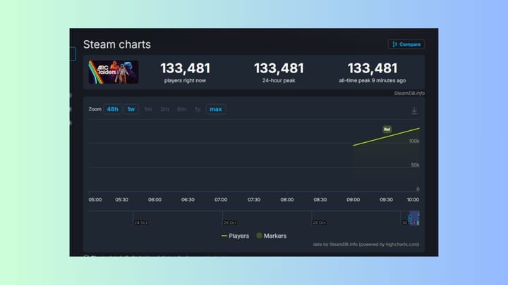 Arc Raiders player count on Steam: How many are in the game right now?