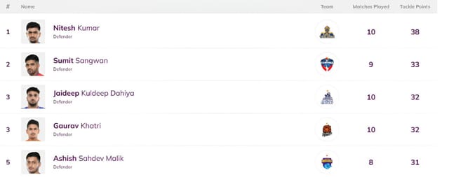 Pro Kabaddi Top Raider, Top Defender 2025: Most Raid Points, Most ...