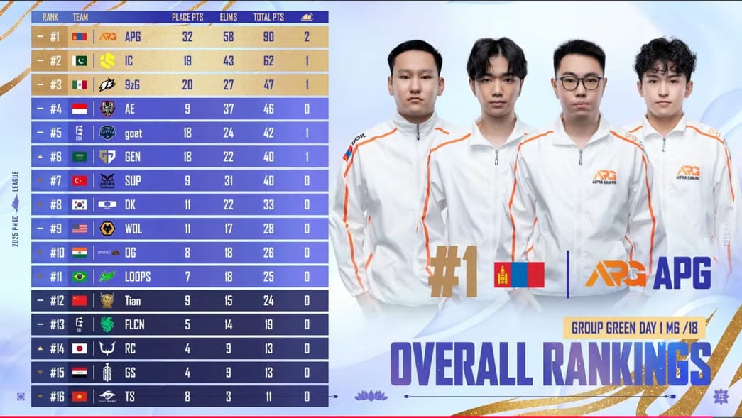 PMGC 2025 Group Green Day 2: Livestream, teams, and how to watch