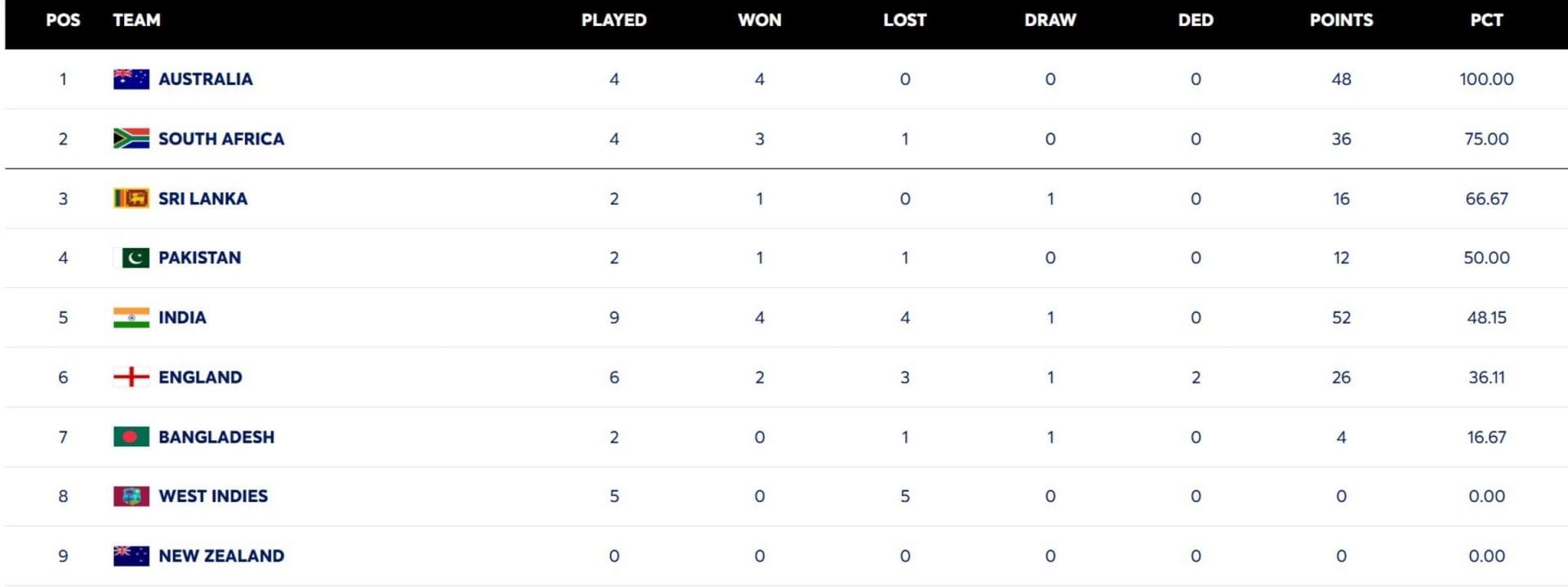 ICC World Test Championship points table (updated) as of November 26 ...