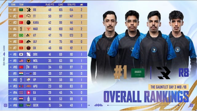 PMGC 2025 Gauntlet Stage: Overall standings, qualified teams for Grand Finals, and highlights