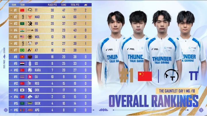 PMGC 2025 Gauntlet Day 1: Overall standings and highlights