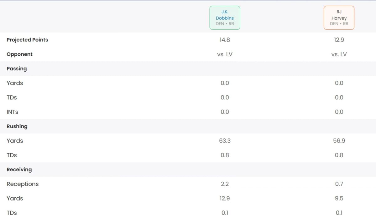 Should I start RJ Harvey? Week 10 Fantasy Football Outlook and ...