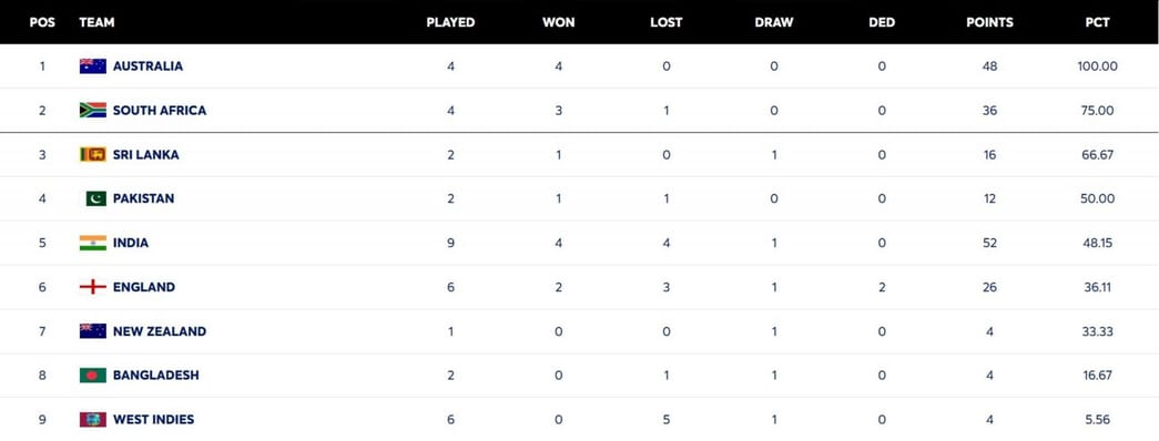ICC World Test Championship points table (updated) as of December 6 ...