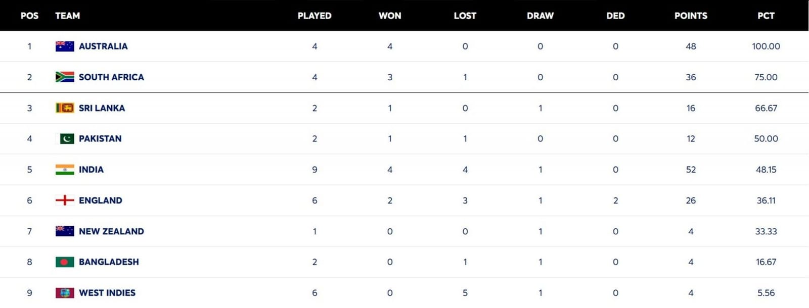 ICC World Test Championship points table (updated) as of December 6 ...